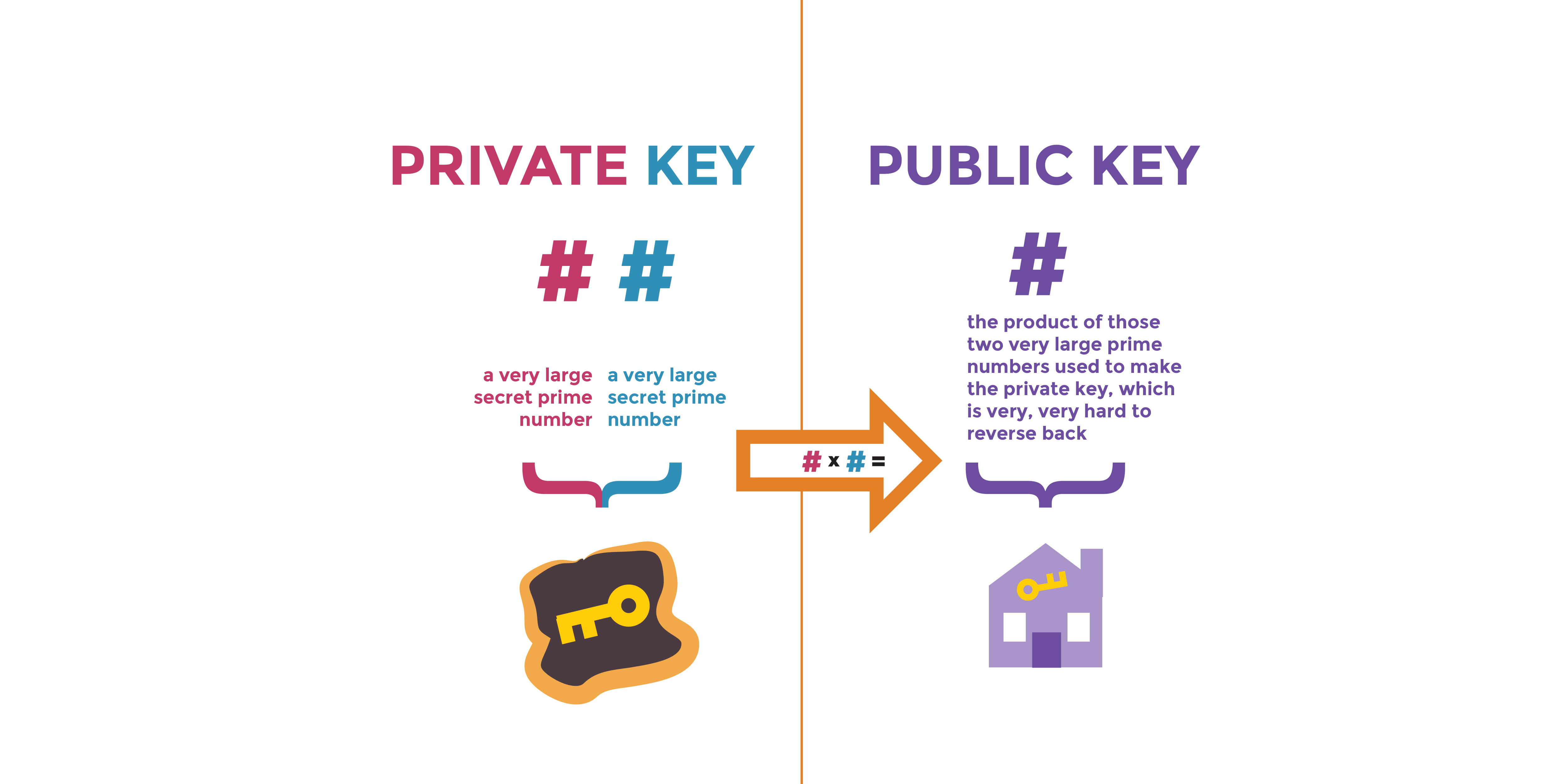 A Deep Dive On End to End Encryption How Do Public Key Encryption